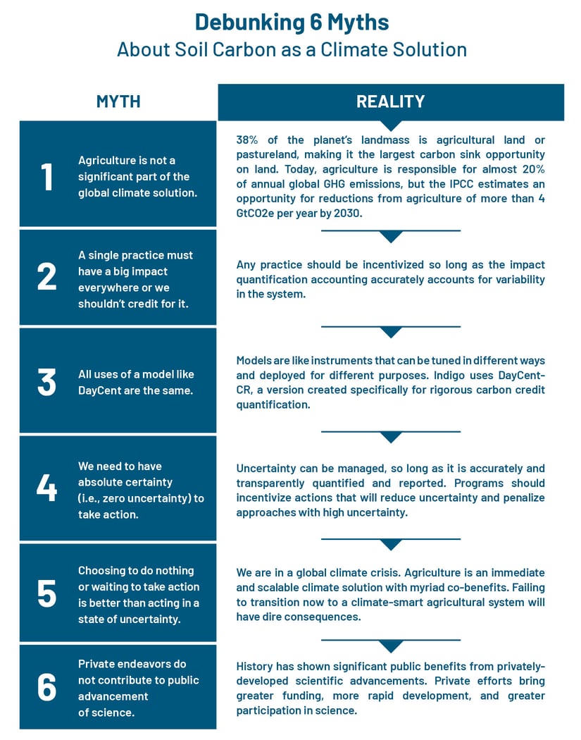 Grounded in Science: Debunking 6 Myths About Soil Carbon as a Climate Solution